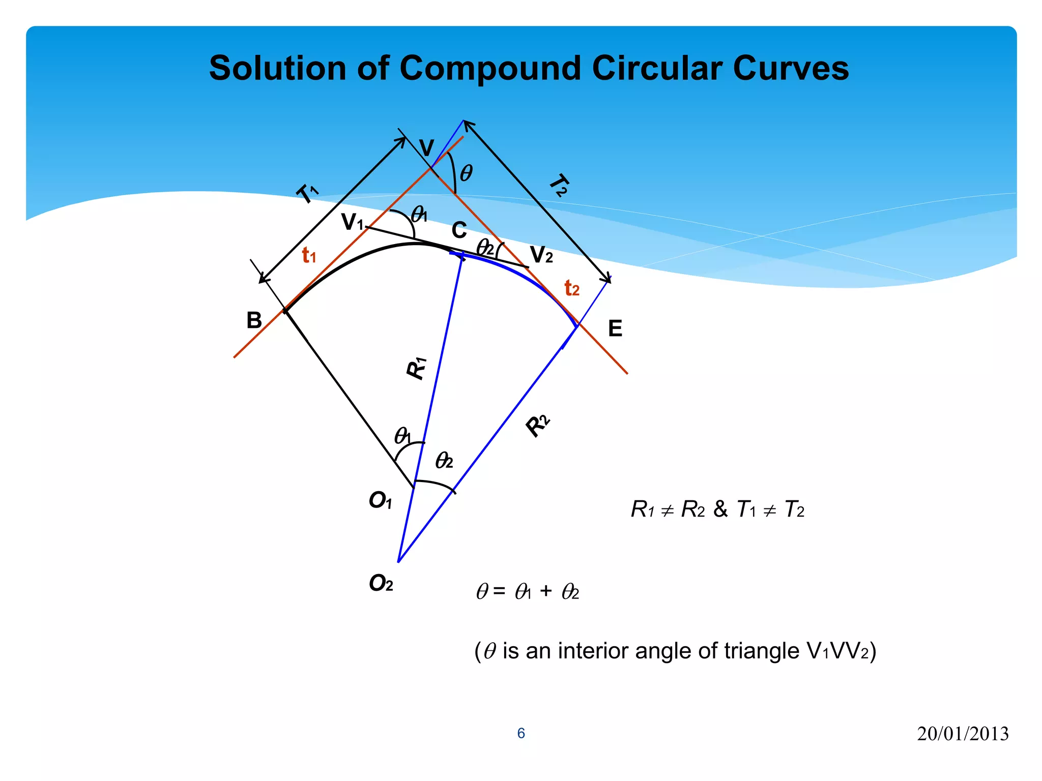 Compound and Reserve Curves | PDF