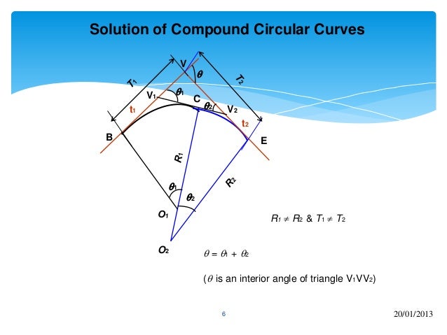 Compound and Reserve Curves