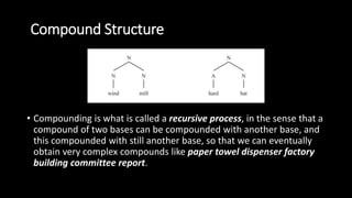 Compounding & Minor Processes in Morphology.pptx