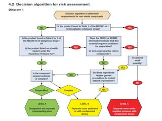 Introduction to NAPRA Model Standards for Pharmacy Compounding | PPTX