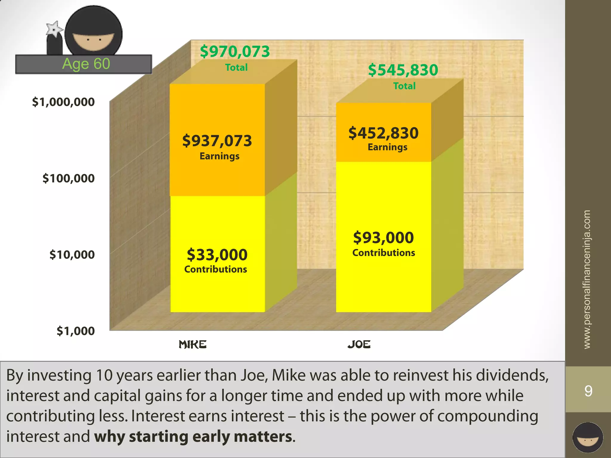 Compound Interest: Why Starting Early Matters | PDF | Personal ...