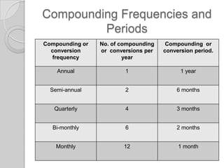 Compound interest | PPTX