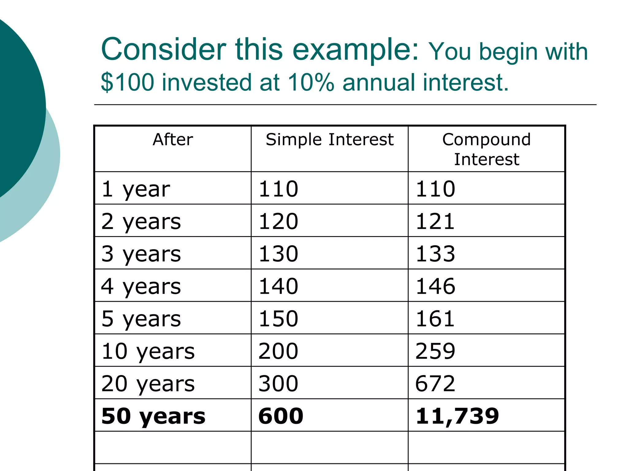 Compound interest | PPT | Stocks and Bonds | Personal Investing