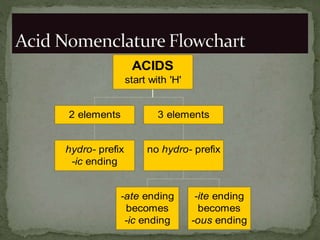 Naming Acids Flowchart