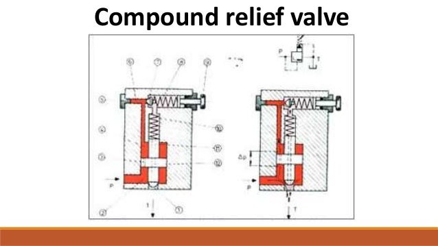 Compound relif valve
