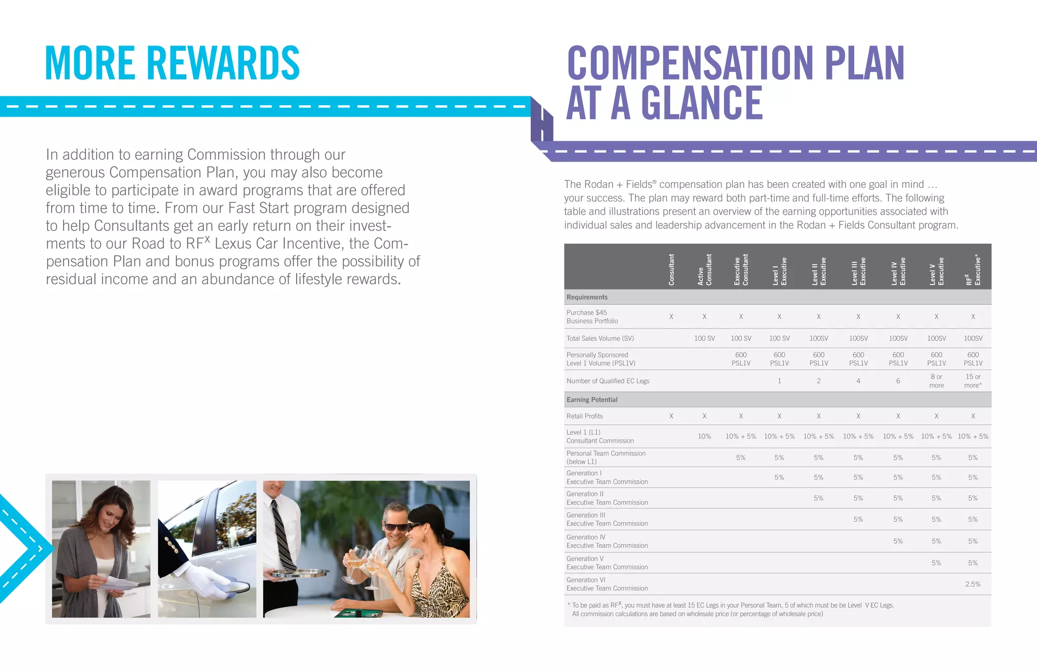 Compensation Plan Overview - Rodan+Fields | PDF