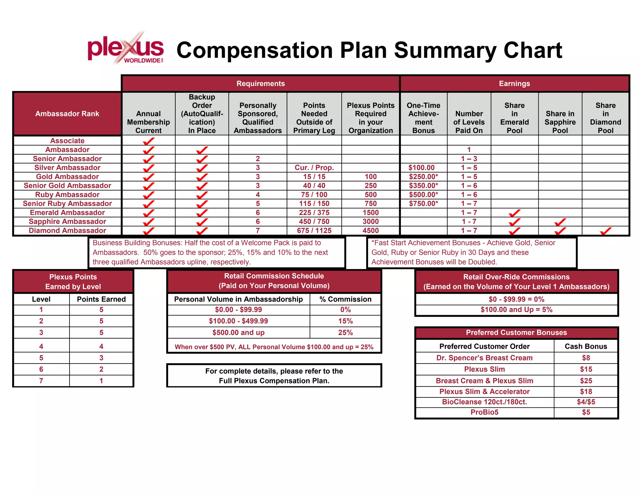Compensation Plan Chart | PDF | Business | Business and Finance
