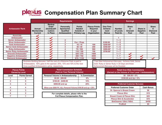 Compensation Plan Chart | PDF | Business | Business and Finance