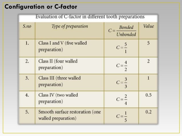 Direct Posterior Composite restoration
