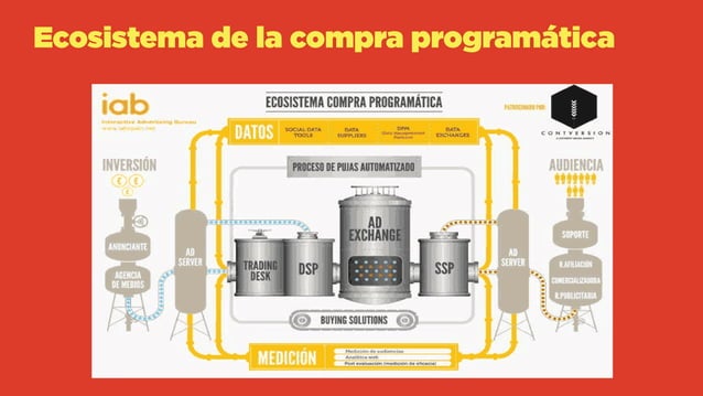 Tendencia de Publicidad Digital: Compra Programática | PDF
