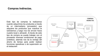 GESTIÓN DE COMPRAS Y ALMACEN GASTRONOMÍA.pptx