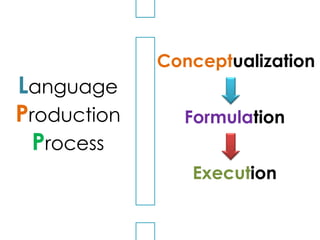 Comprehension and Language | PPT