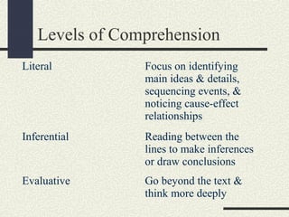 Comprehension Development - Dr. Grant - GMU | PPT