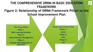 Comprehensive-DRRM-in-Basic-education-Framework.pptx