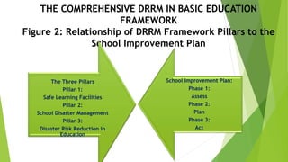 COMPREHENSIVE-DRRM-IN-BE-FRAMEWORK-DO-37-S.2015.pptx