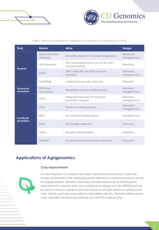 Comprehensive Agrigenomics Solutions | PDF