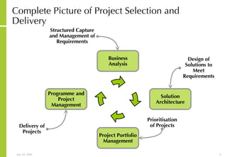Comprehensive And Integrated Approach To Project Management And Solution Delivery | PPT