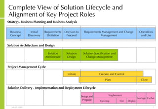 Comprehensive And Integrated Approach To Project Management And ...