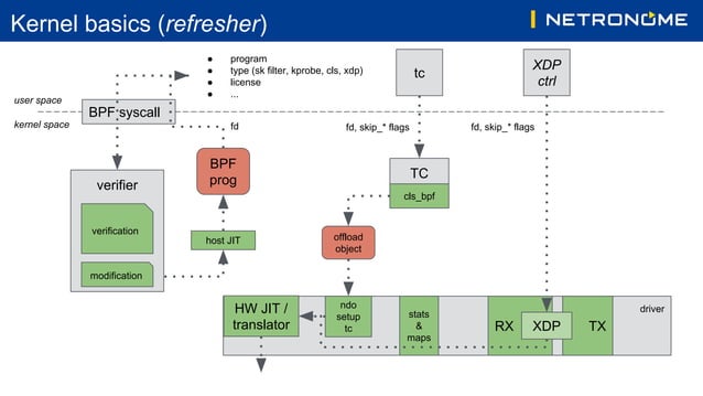 Comprehensive XDP Off‌load-handling the Edge Cases | PPT
