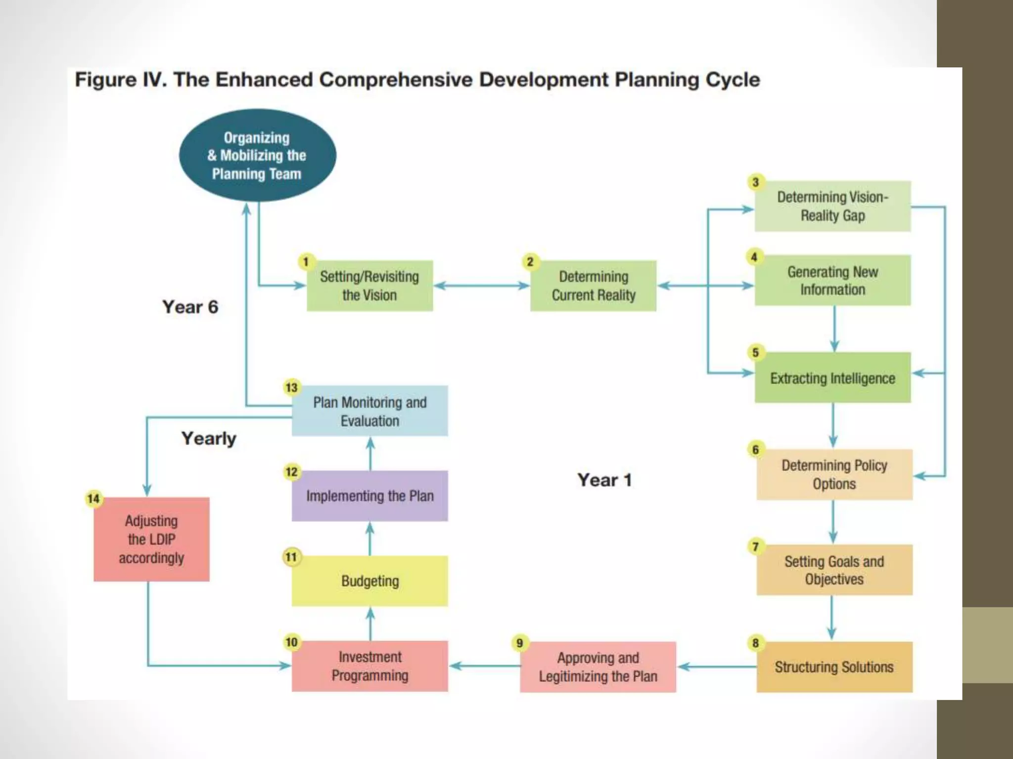 Comprehensive Development Plan | PPTX