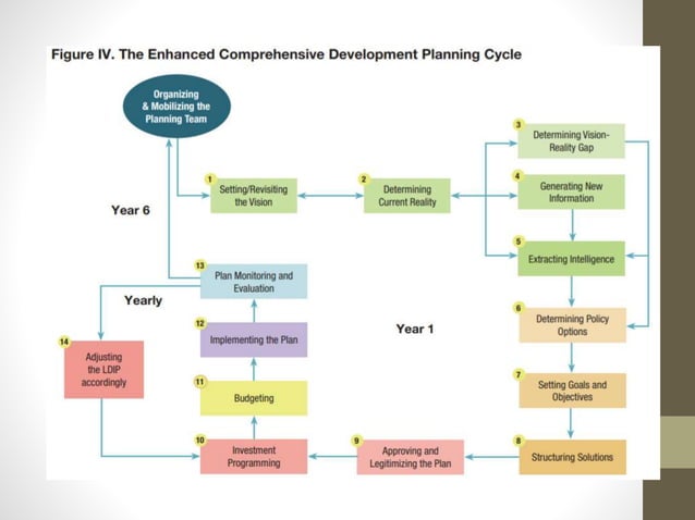 Comprehensive Development Plan | PPTX