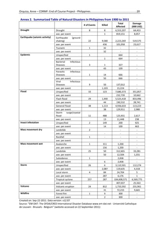 Philippines - Comprehensive DRM Framework End of Course Project | PDF