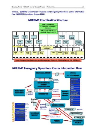 Philippines - Comprehensive DRM Framework End of Course Project | PDF