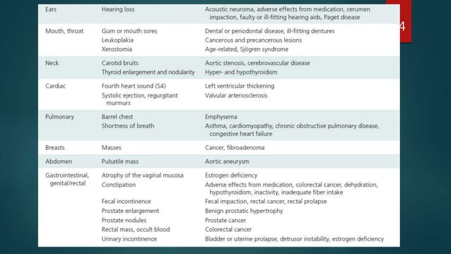 Comprehensive geriatric assessment | PPTX