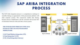 Comprehensive Guide to SAP Ariba (2).pptx | Computing | Technology ...