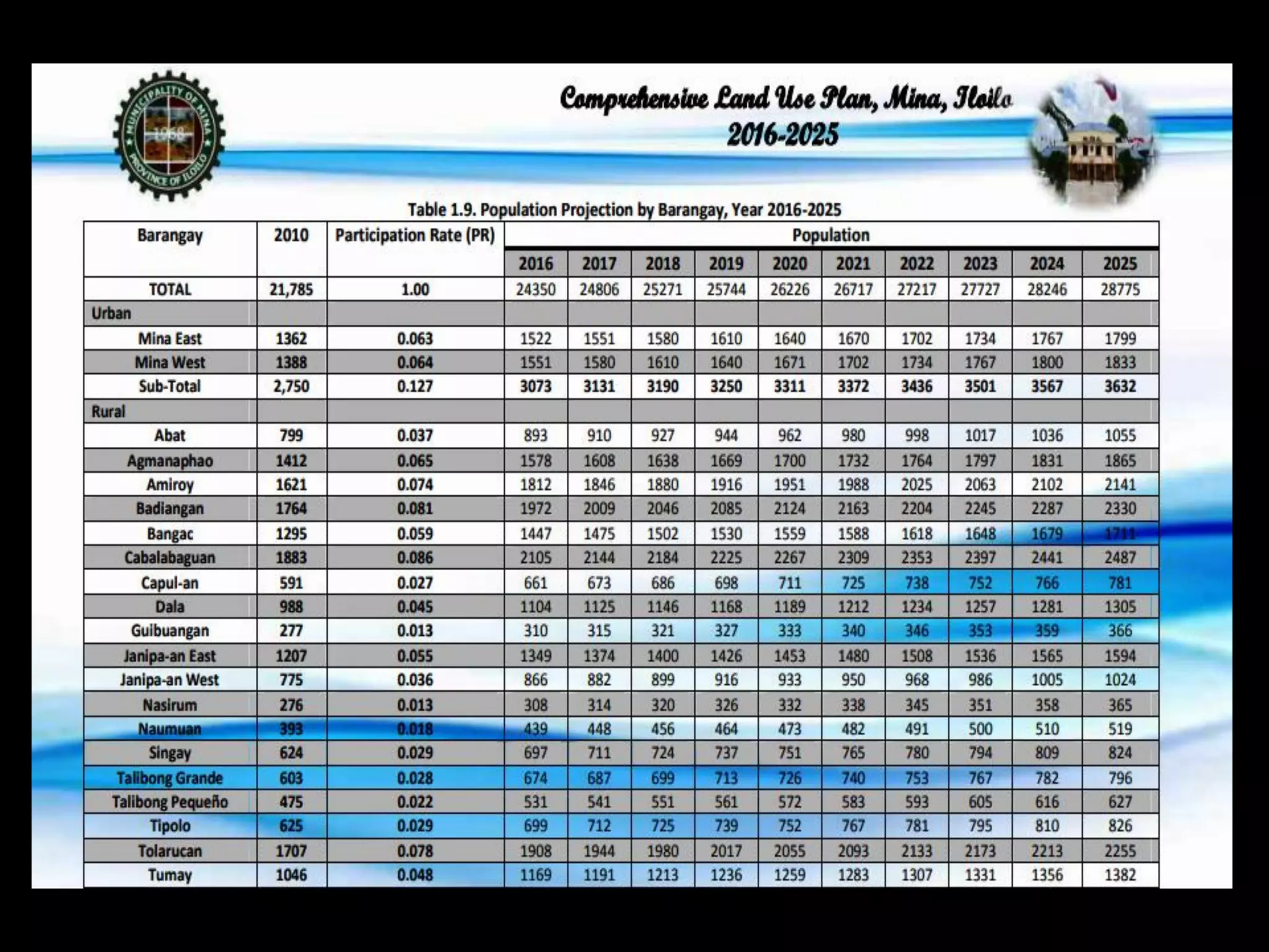 Comprehensive Land Use Planning | PDF