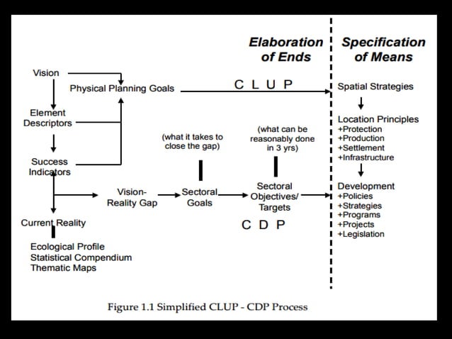 Comprehensive Land Use Planning Ppt Free Download