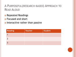 Comprehensive Literacy In Kindergarten - Interactive Read Aloud | PPTX