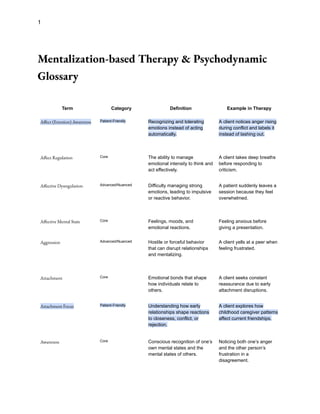 Comprehensive Mentalization-based Therapy and Psychodynamic Glossary | PDF