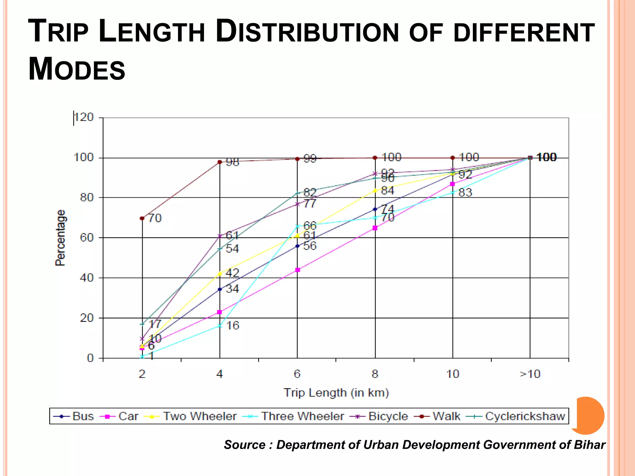 Comprehensive mobility plan , patna | PPTX