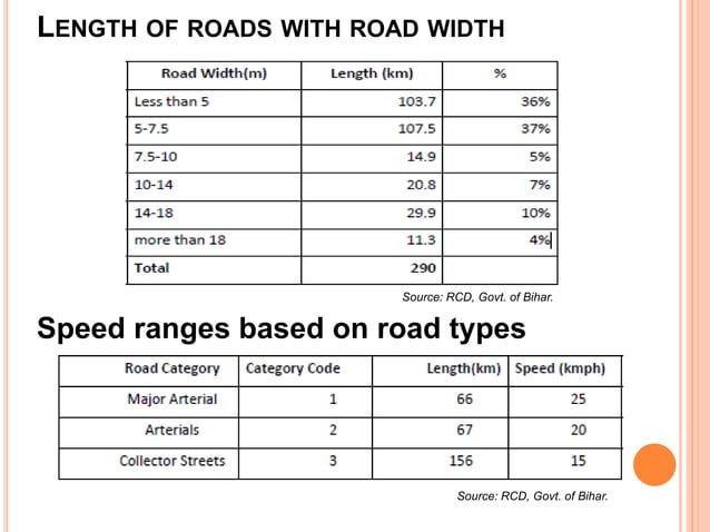 Comprehensive mobility plan , patna | PPTX | Real Estate