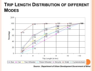 Comprehensive mobility plan , patna | PPTX | Real Estate