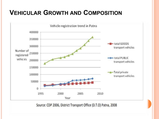 Comprehensive mobility plan , patna | PPTX | Real Estate