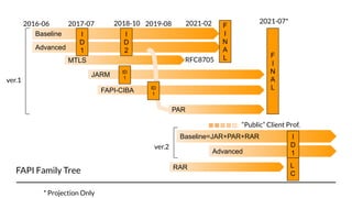 Comprehensive overview FAPI 1 and 2 | PPT