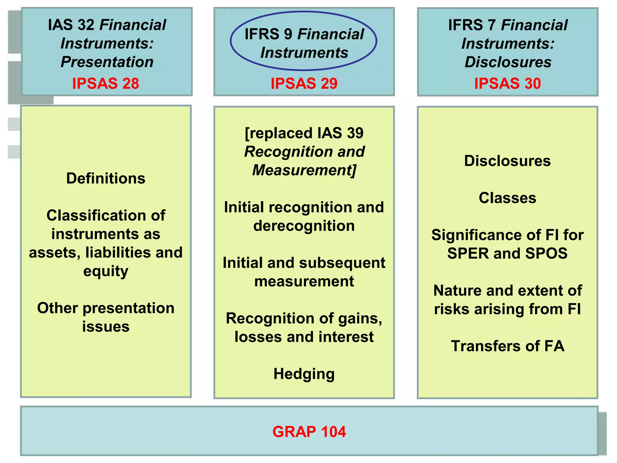 GRAP 104 - Financial Instruments Comprehensive Overview | PPT