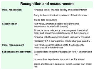 GRAP 104 - Financial Instruments Comprehensive Overview | PPT