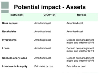 GRAP 104 - Financial Instruments Comprehensive Overview | PPT