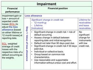 GRAP 104 - Financial Instruments Comprehensive Overview | PPT
