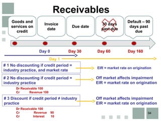 GRAP 104 - Financial Instruments Comprehensive Overview | PPT