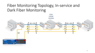 Optical line protection switch and Active Fiber Monitoring System | PPTX