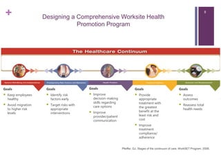 What is a Comprehensive Workplace Health Management Program? with ...