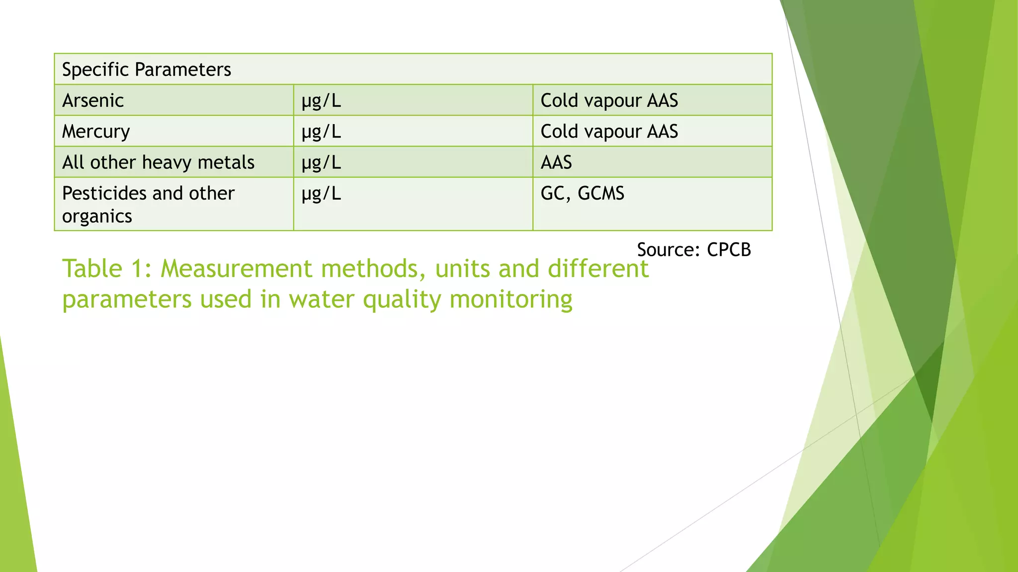 Comprehensive surface water monitoring | PPTX