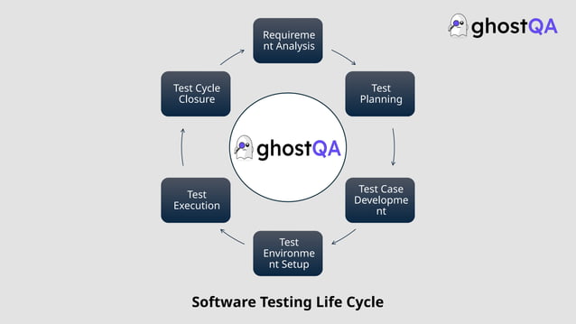 Comprehensive Test Lifecycle Management With Ghostqa Pptx