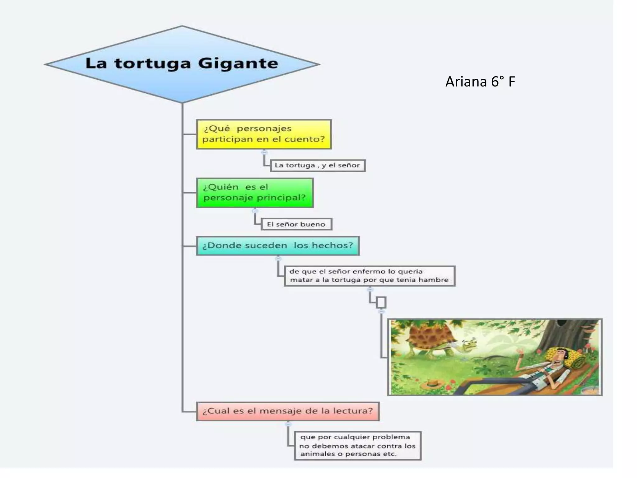 Comprension lec. tortuga gigante 6 "F" | PPT