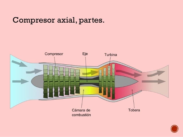 Compresores de flujo
