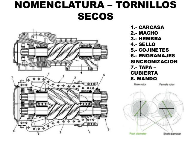 Compresores de Proceso a tornillos